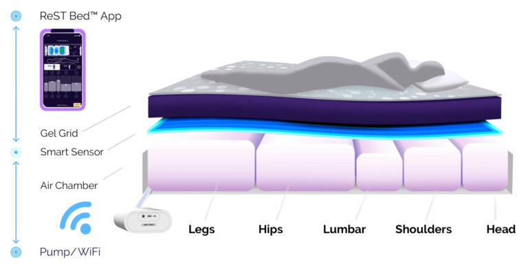 ReST Original Smart Bed w/ Gel Grid | ReST Smart Bed